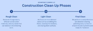 The 3 Phases of Post-Construction Cleaning NYC - Compliance & CO
