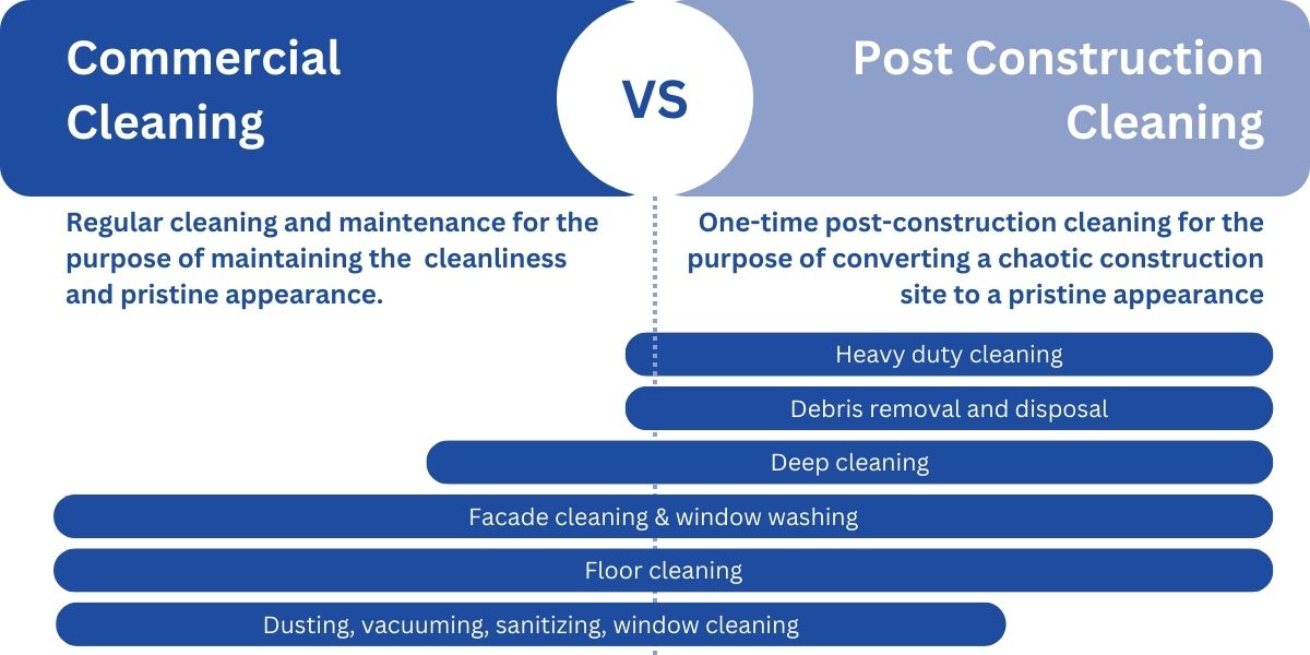 The Unique Differences Between Commercial Cleaning & Post Construction ...